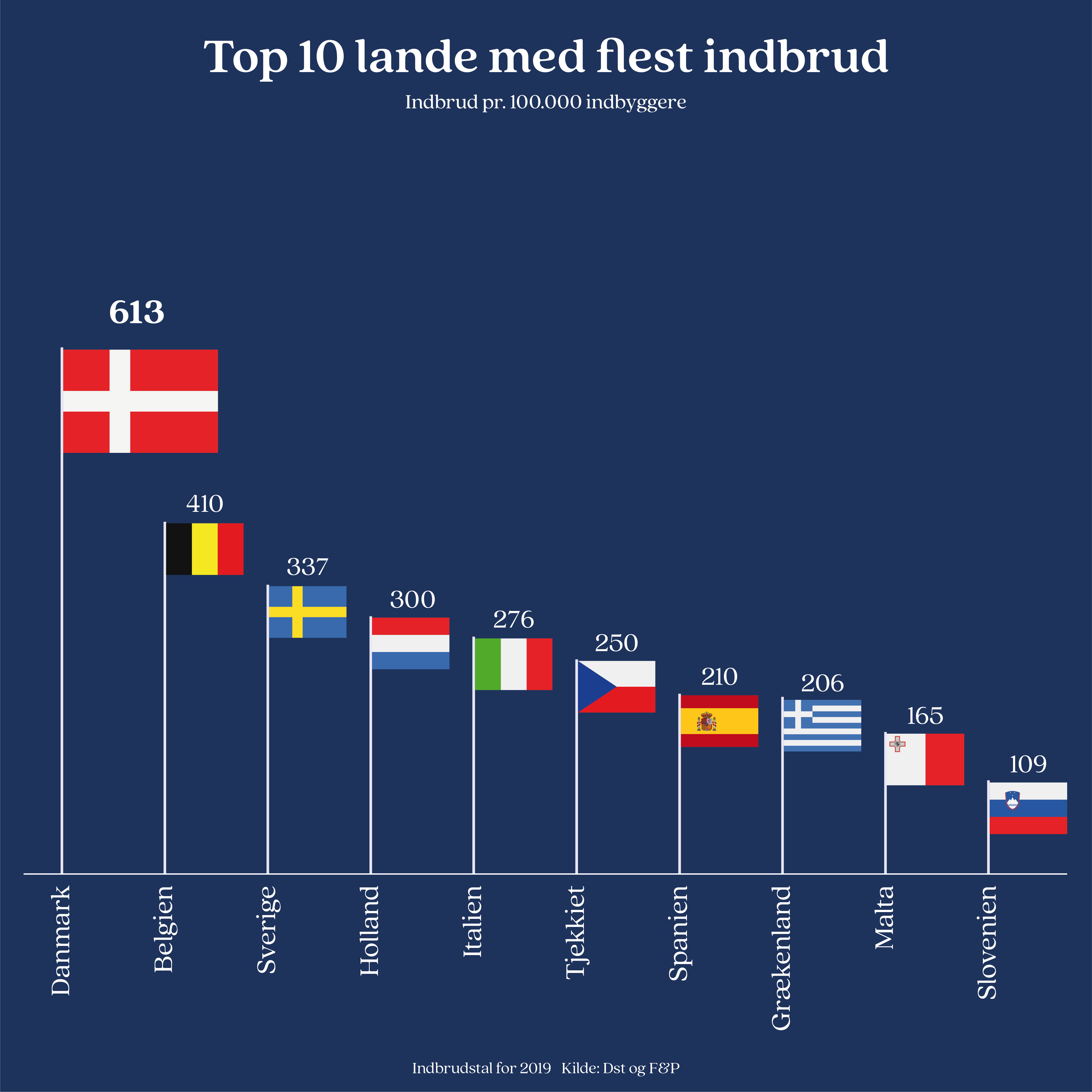 Danmark har nordeuropæisk rekord i indbrud